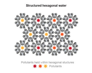 ABOUT STRUCTURED WATER | How To, The Benefits And More